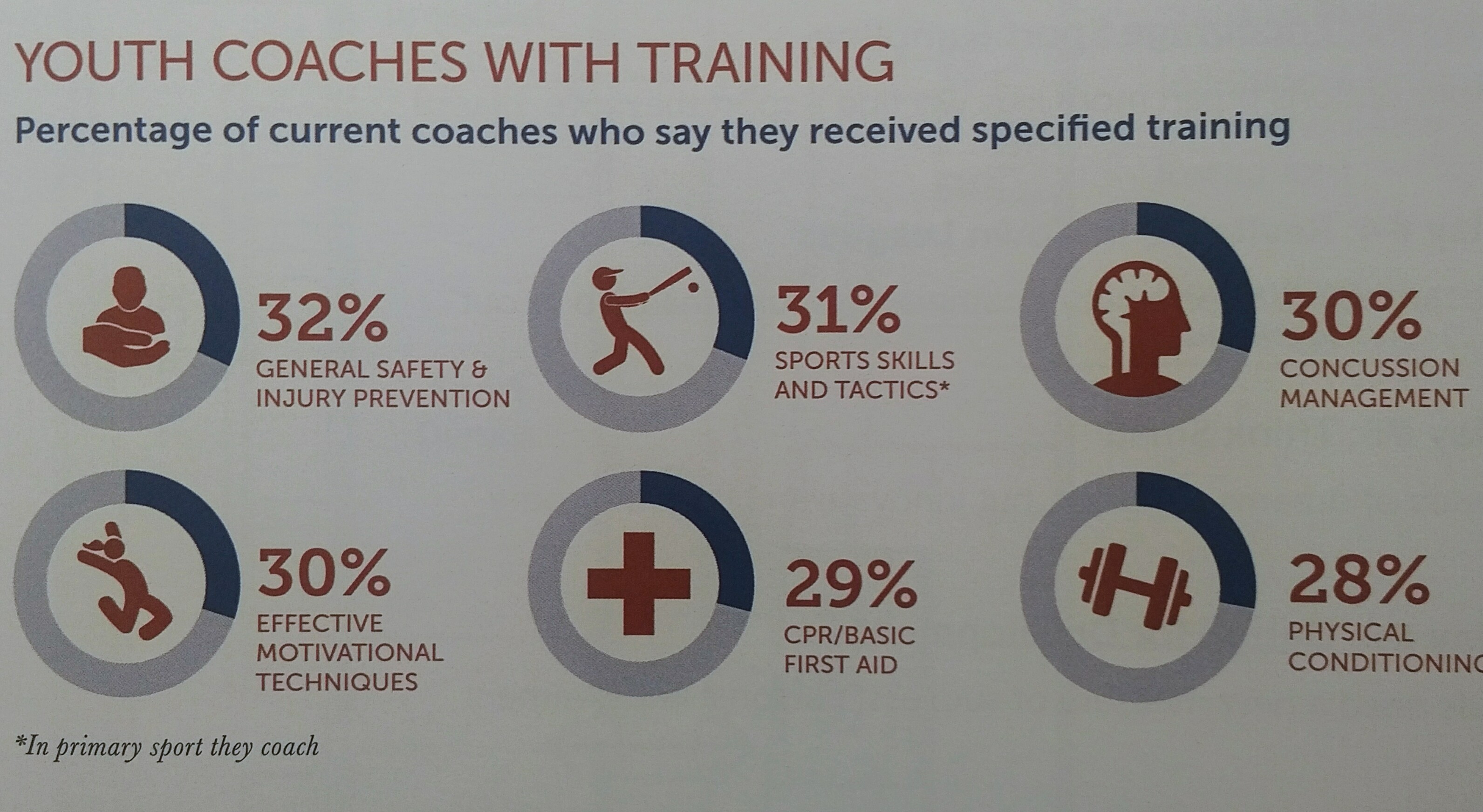 Project Play 2020 & Future of Youth Sports Coach Training – Hustle ...
